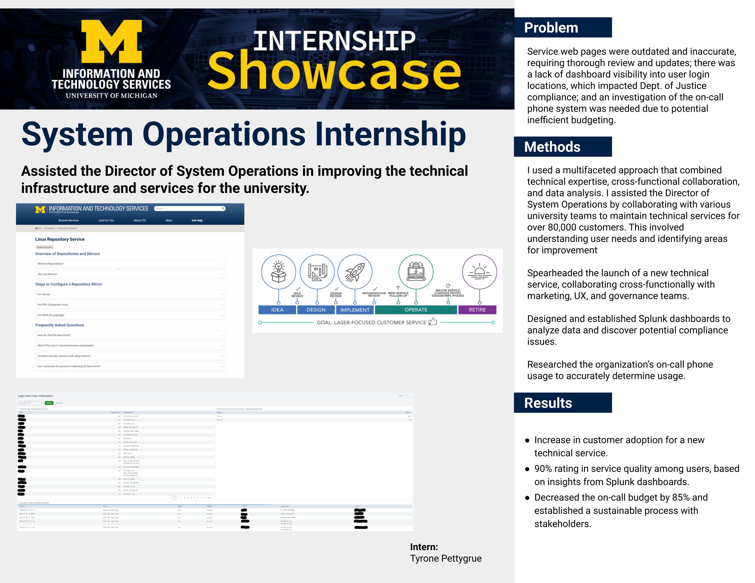 2025 ITS Internship Program Showcase | ITS Summer Internship Program